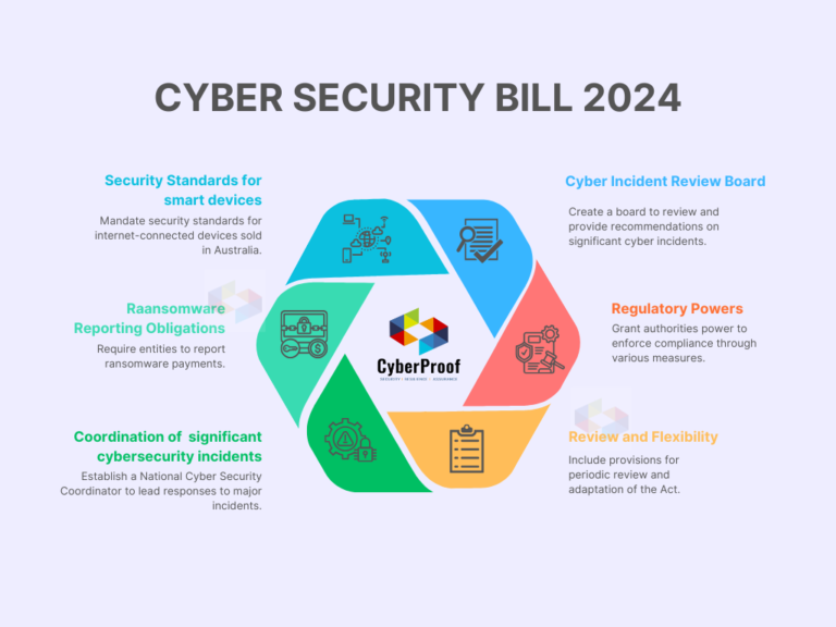 Let's Navigate the Australian Cyber Security Act 2024: What Businesses ...